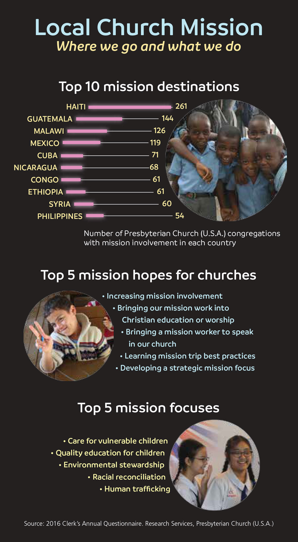 Presbyterian Mission Agency Go Figure: Local churches do mission in ...
