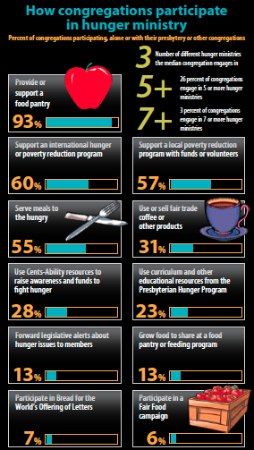Food and Faith Ending Hunger: Locally and Globally - Food and Faith